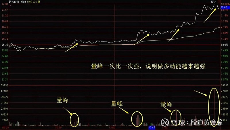 分时图运用的技巧,看完要牢记了! 分时图是短线客致胜的法宝，也是验证游戏或其他一些机构手法的观察窗。如果你能够掌握分时的奥义，做短线至少能有8 ...