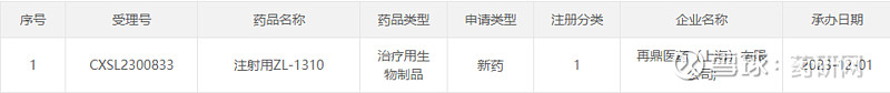再鼎医药DLL3 ADC在华申报临床 12月1日，CDE官方显示， 再鼎医药 提交注射用ZL-1310的临床申请获得受理。ZL-1310（YL212）是基于宜... - 雪球