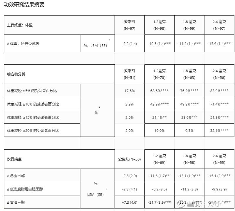 ALT公布其培维肽(pemvidutide)极度乐观的中期结果 Altimmune 公布了针对391名受试者的为期48周的重磅试验性减肥药培维 ...