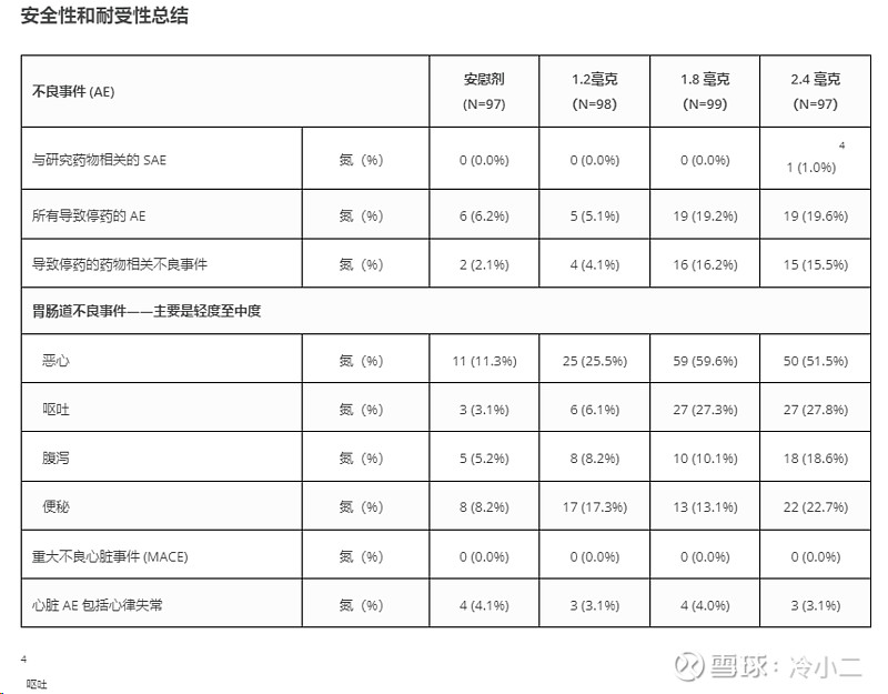 ALT公布其培维肽(pemvidutide)极度乐观的中期结果 Altimmune 公布了针对391名受试者的为期48周的重磅试验性减肥药培维 ...