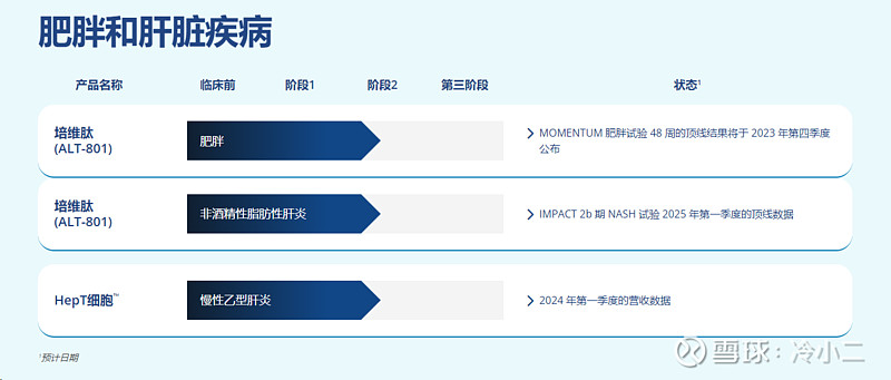 ALT公布其培维肽(pemvidutide)极度乐观的中期结果 Altimmune 公布了针对391名受试者的为期48周的重磅试验性减肥药培维 ...