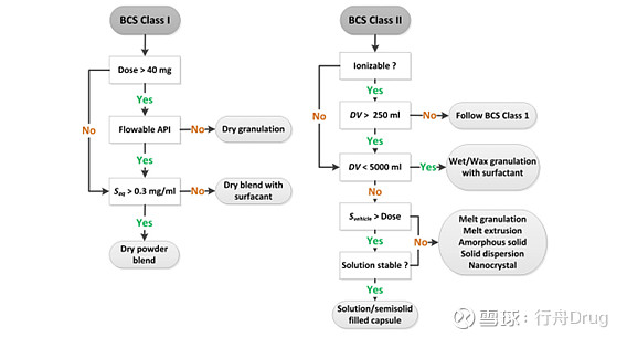 基于BCS分类系统的创新药物制剂开发策略 点击上方的 行舟Drug 添加关注 a．BCS分类系统 生物利用度（Bioavailability ...