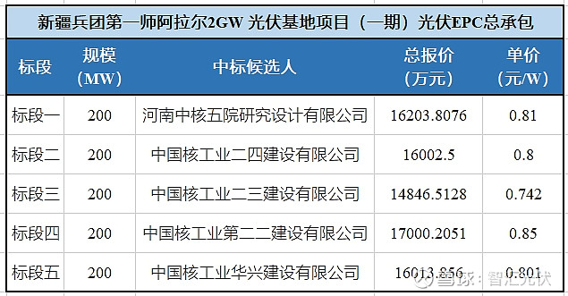 最低仅0.74元/W，中核新疆1GW光伏基地小EPC中标结果公示 近期，不仅光伏组件价格持续新低，光伏EPC中标价格也不断创新低！ 11月30日，国家能源集团旗下的宁夏电力完成的1.2G ...