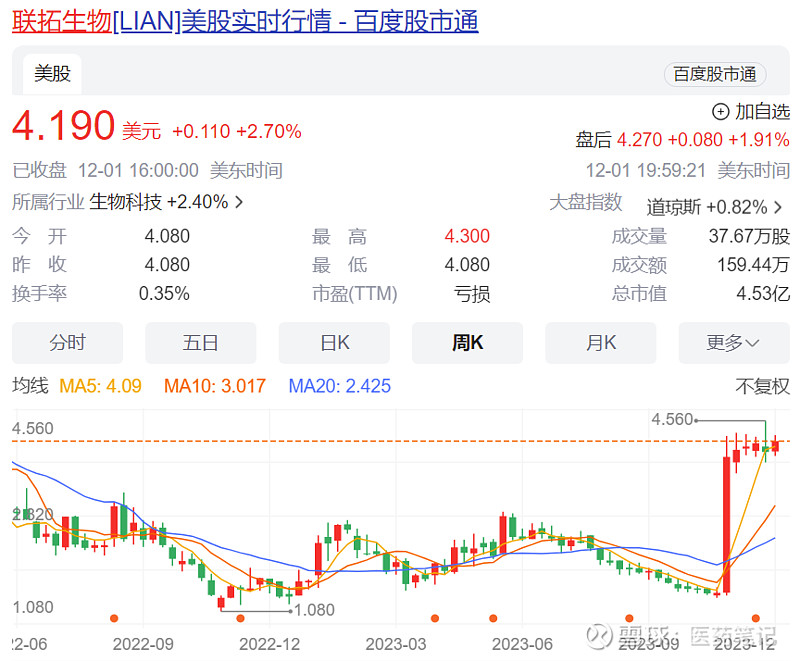 联拓生物收到并购邀约 Armstrong 2023年12月1日， 联拓生物 宣布收到Tang Capital Partners控股的Conc ...