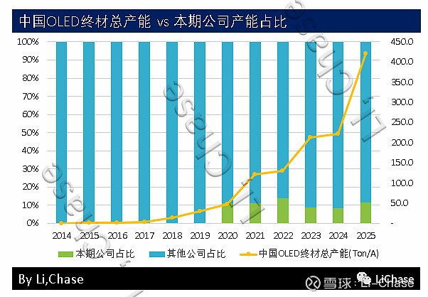 中国FPD OLED材料厂盘点 (5) By LiChase突然发现我在今年6月开了个OLED材料的新坑一直没有填上，现在都要到年底了，再不更 ...