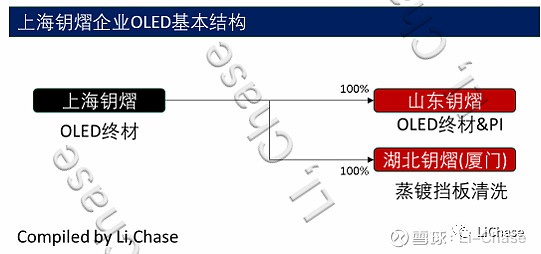 中国FPD OLED材料厂盘点 (5) By LiChase突然发现我在今年6月开了个OLED材料的新坑一直没有填上，现在都要到年底了，再不更就要太监了，所以打... - 雪球