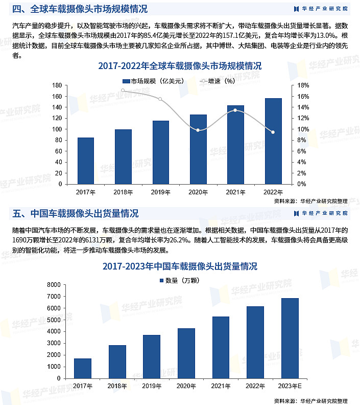 2024年中国车载摄像头行业深度研究报告:产业链、出货量、市场规模、竞争格局及发展趋势 华经产业研究院为助力企业、科研、投资机构等单位了解车载摄像头行业发展态势及未来趋势,特重磅推出《2024