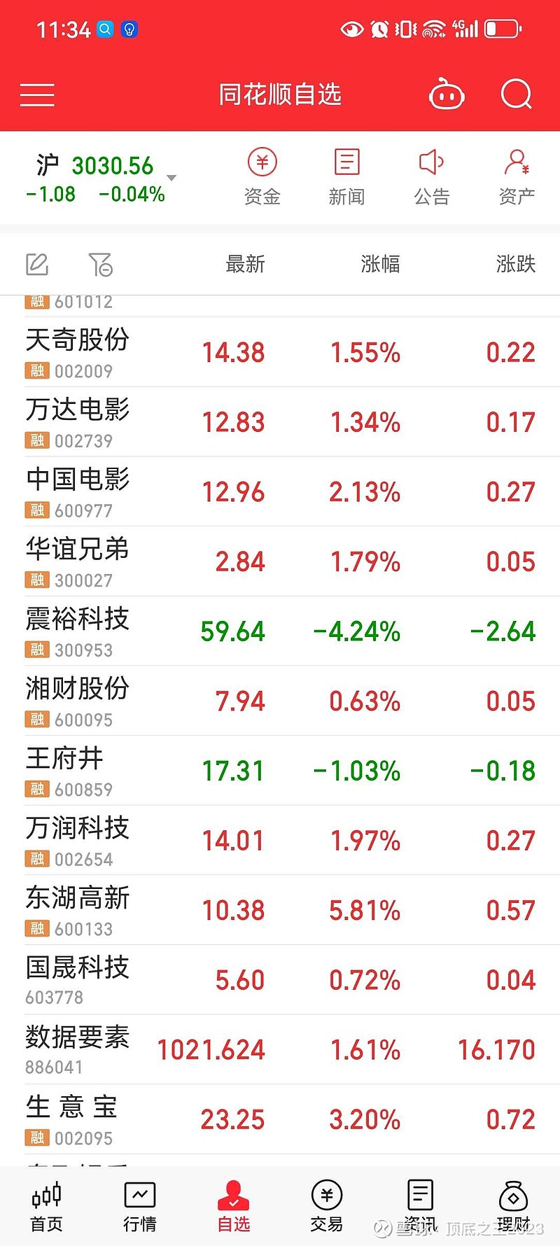 80w实盘翻倍记——12月4日午盘盈利6625 还好还好减少 泰永长征 两天22点的亏损目前还是红色的 高新发展 真牛,那么多头铁的去顶板锂电池 江特电机 涨停了高新 雪球