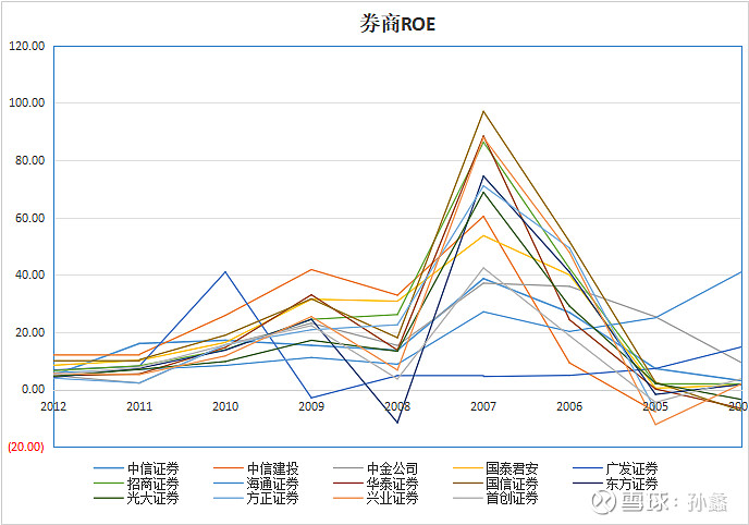 券商行业10年数据整理分析（三）——ROE 券商行业的周期性很强，所以ROE也随着周期大幅的变化。55家上市券商，数据剔除了3家， 指南针 ...