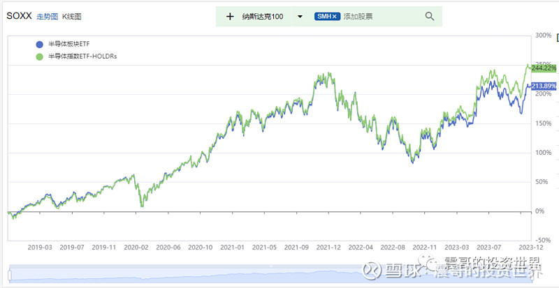 美股长牛ETF-半导体ETF SOXX SMH比较 为什么研究半导体ETF1 半导体是强周期行业，从下图全球半导体销售额可以看出半导体周期拐点已经到来2 从最近23Q3各半... - 雪球