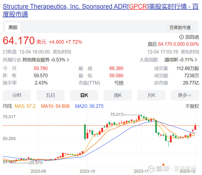 GLP-1R/GIPR：罗氏收购Carmot，Viking涨15%、硕迪涨8% Armstrong 2023年12月4日，罗氏宣布收购 ...