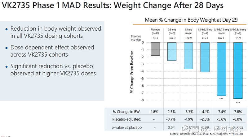 GLP-1R/GIPR：罗氏收购Carmot，Viking涨15%、硕迪涨8% Armstrong 2023年12月4日，罗氏宣布收购 ...