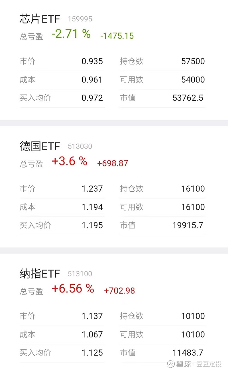 从0--500万的定投之路-第63天 今日定投买入 芯片ETF 3500股，卖出 德国ETF 2800股。今日盈亏-4769.58元。累计盈亏-14498.5... - 雪球