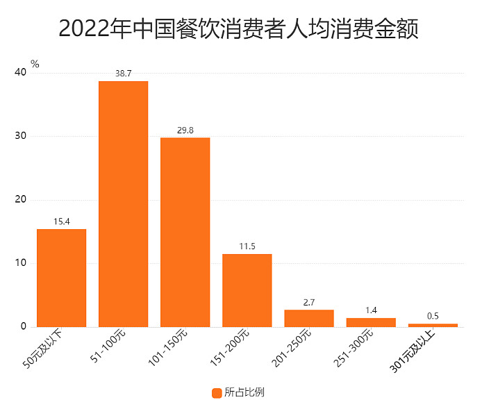 消费 $海底捞(06862)$$美团-W(03690)$ 2020年是顶峰了人均消费金额外卖 - 雪球