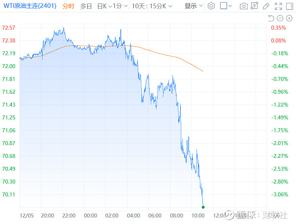 WTI原油期货跌破70美元/桶 【WTI原油期货跌破70美元/桶】财联社12月7日电，WTI原油期货跌破70美元/桶整数位关口，为7月4日以来首次，跌幅... - 雪球