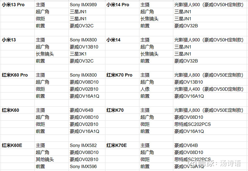 $韦尔股份(SH603501)$ 明年的手机图像传感器领域，Sony一家独大的局面应该要结束了（2022年Sony 54... - 雪球
