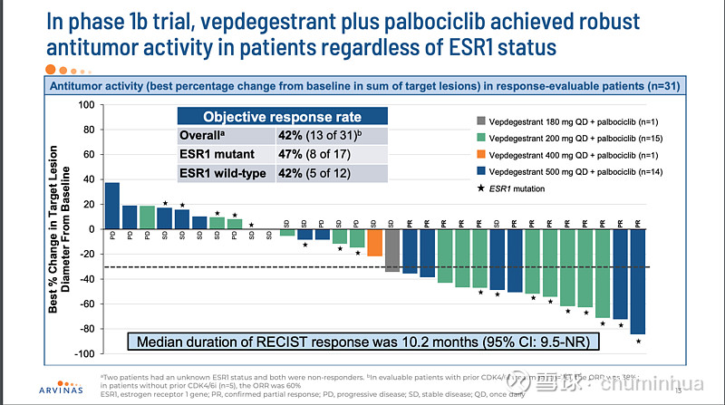 Arvinas #SABCS2023 vepdegestrant (ARV-471) 数据 12/6，$Arvinas(ARVN)$ 在 ...