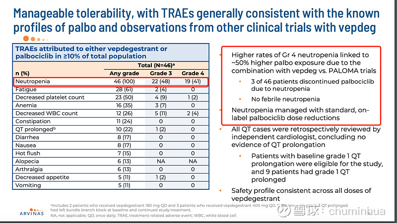 Arvinas #SABCS2023 vepdegestrant (ARV-471) 数据 12/6，$Arvinas(ARVN)$ 在 ...
