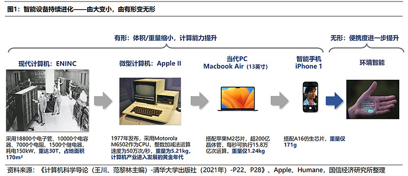AI PIN深度：概述、历史意义、产业链及相关公司深度梳理（慧博出品） 作者：慧博智能投研2023年11月9日，初创公司Humane发布首个 ...