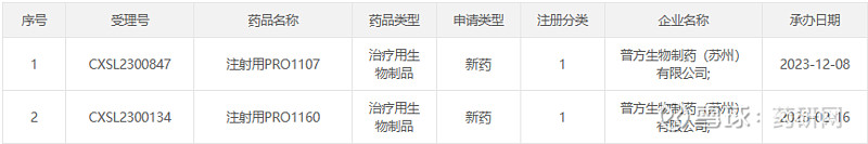 普方生物又一款ADC药物在华申报临床 12月8日，据CDE官网显示，普方生物提交注射用PRO1107的临床申请获得受理。在此之前，2月16日 ...
