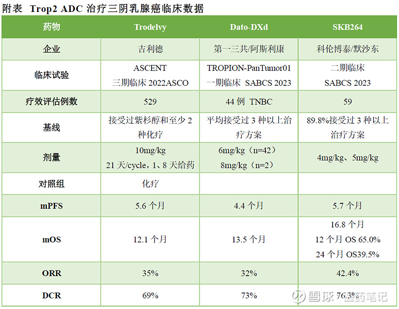 国产首款：科伦博泰Trop2 ADC申报上市 Armstrong 2023年12月9日，科伦博泰注射用SKB264的上市申请获得NMPA受理，成为首款国产Trop2... - 雪球