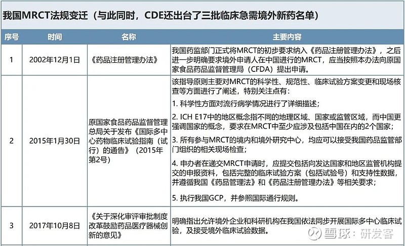 在日本，CDE再次强调中国参与MRCT的重要性 ｜第一现场 // 国家药监局坚持创新和国际化的总体方针不会变，将积极与各国药品监管机构继续开展 ...