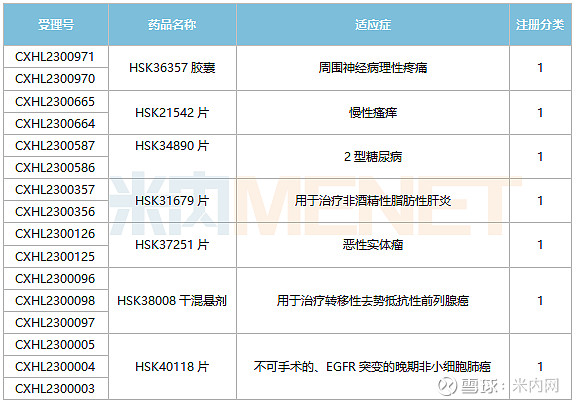 【瞩目】海思科1类新药来袭！今年第9个IND 12月7日，CDE官网显示， 海思科 的1类新药HSK39775片临床试验申请获得承办；4日，海 ...