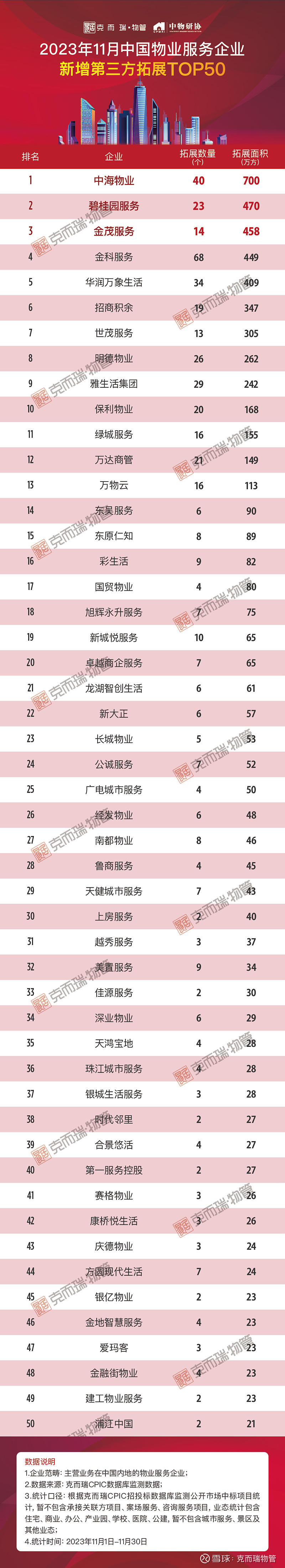2023年11月中国物业服务企业新增合约面积TOP50 克而瑞作为第三方专业机构，借助CPIC数据库，整合多渠道投拓信息，发布2023年11月中国物业服务企业新增合约面积TOP... - 雪球