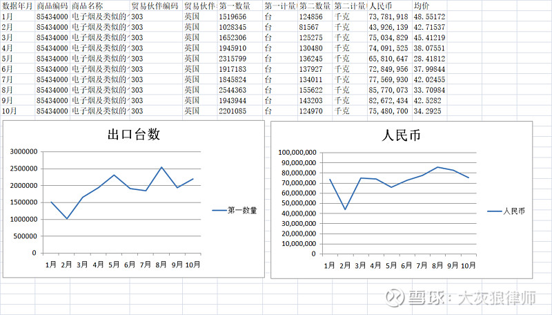 授人以渔：手把手教你海关检索一次性电子烟出口数据 本文不涉及对股价，比如$赢合科技(SZ300457)$ 股价的判断。一、打开海关查询网站 ...