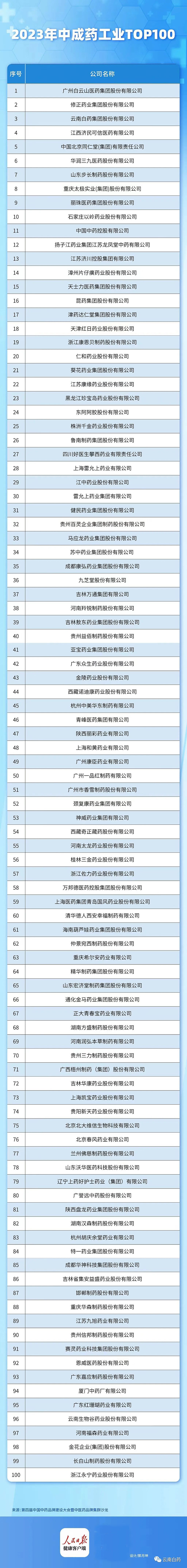 云南白药集团位列第3！2023年中成药工业TOP100揭晓 $云南白药(SZ000538)$12月10日，中国中药协会在 中国中药 产业高质量发展暨第四届中国中药品牌建设大会上发布... - 雪球