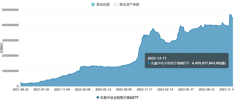 械宝“新衣”加身首日，医疗器械ETF(SZ159883)探底回升收涨0.17！机构：医疗器械踏上科创板“快车道” #械宝每日解盘#今天（12月11日）A股三大指数全天探底回升V型反弹， 创业板 ...