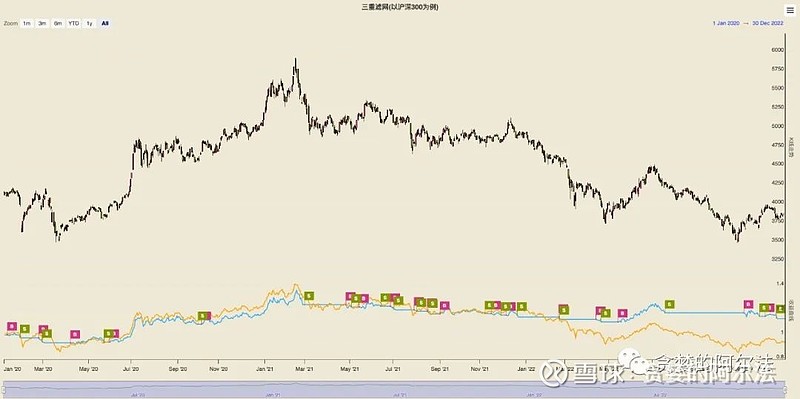 基于Backtrader进行量化交易策略(三重滤网)回测 简介Backtrader 是一个开源的 Python 量化交易回测框架，功能非常强大 ...
