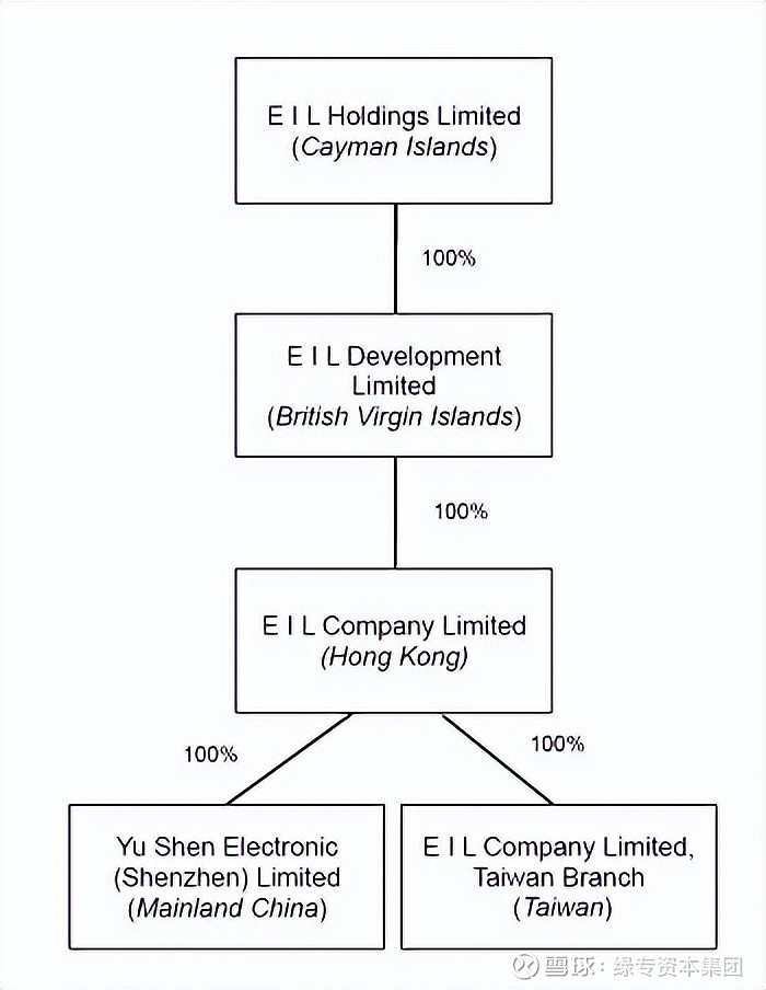 IPO速递丨育昇电子 / E I L 赴美IPO 拟纳斯达克上市 当地时间12月11日，总部位于香港的E I L Holdings ...
