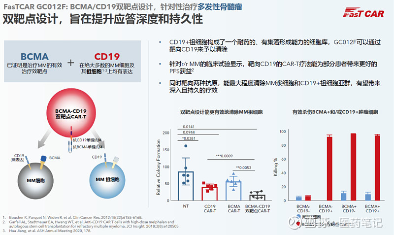 亘喜生物FasTCAR-T GC012F：一线MM数据惊艳，rSLE IND获FDA批准 Armstrong近日， 亘喜生物 在第65届美国 ...