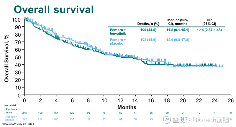 “可乐”组合再遭重创，已失败9项III期研究，原因浅析 LEAP-001、LEAP-002、LEAP-003、LEAP-006、LEAP ...