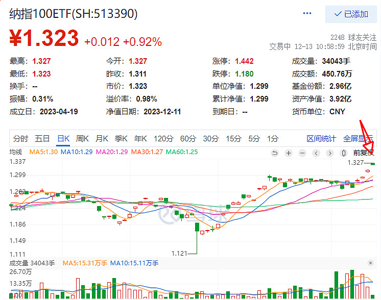 【悬赏￥188】乘十周年“东风”，标普500ETF(513500)续创历史新高！你是否有分享到标普500的“红利”呢？ 昨夜， 标普500指数 创下2022年1月以来新高！在此带动下，今日盘中 ...