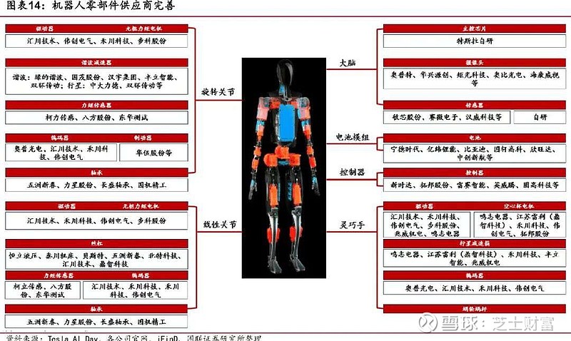 今天市场上的一大靓崽是机器人，板块个股批量涨停，原因是马斯克突击发布了第二代人形机器人Optimus Gen2。相比登场... - 雪球