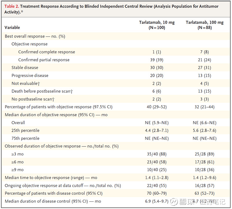 安进：DLL3/CD3双抗递交上市申请，获优先审评资格 Armstrong 2023年12月13日， 安进 宣布DLL3/CD3双抗 ...