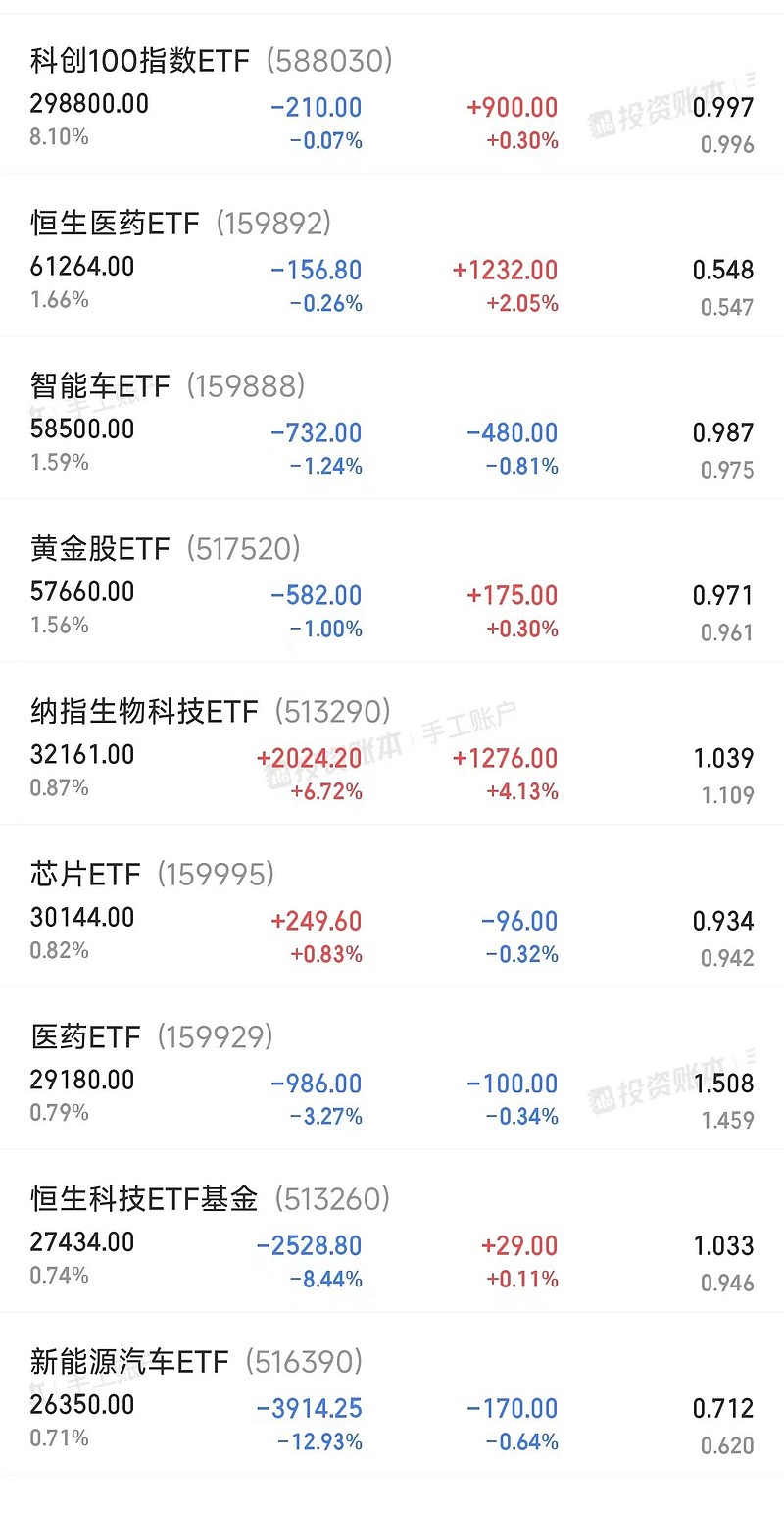 今日一笔操作，加仓517520， 黄金股ETF 。开盘前，我的预期是比较高的，想着天齐涨停什么的，5分钟以后，我就清醒了... - 雪球
