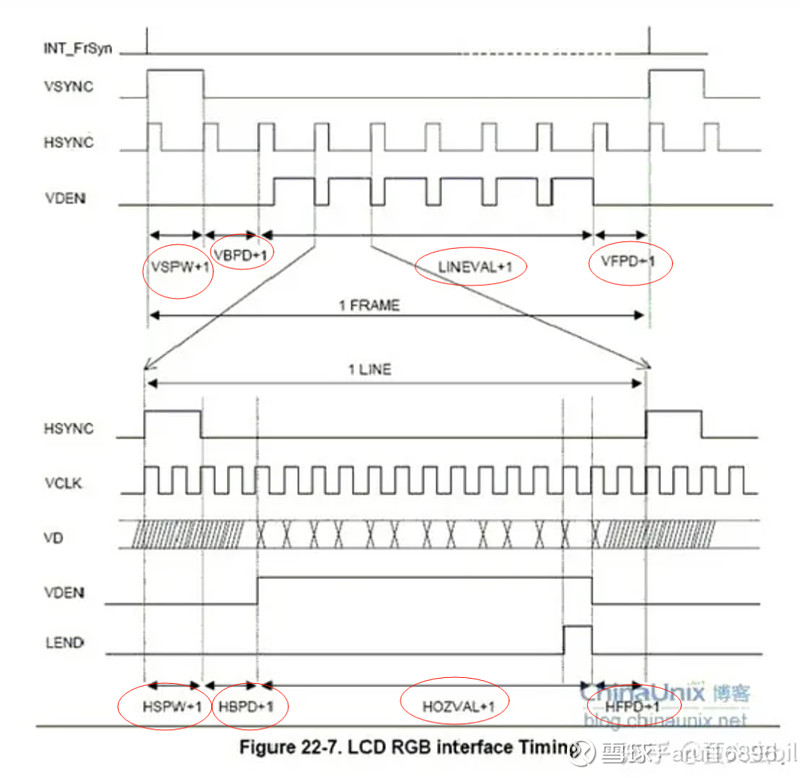 屏专题：LCD屏timing时序参数总结 目录1 LCD timing时序分析1.1 LCD刷新机理1.2 LCD timing参数解读1.3 LCD时钟频率计算... - 雪球