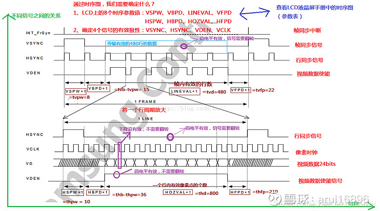 屏专题：LCD屏timing时序参数总结 目录1 LCD timing时序分析1.1 LCD刷新机理1.2 LCD timing参数解读1.3 ...