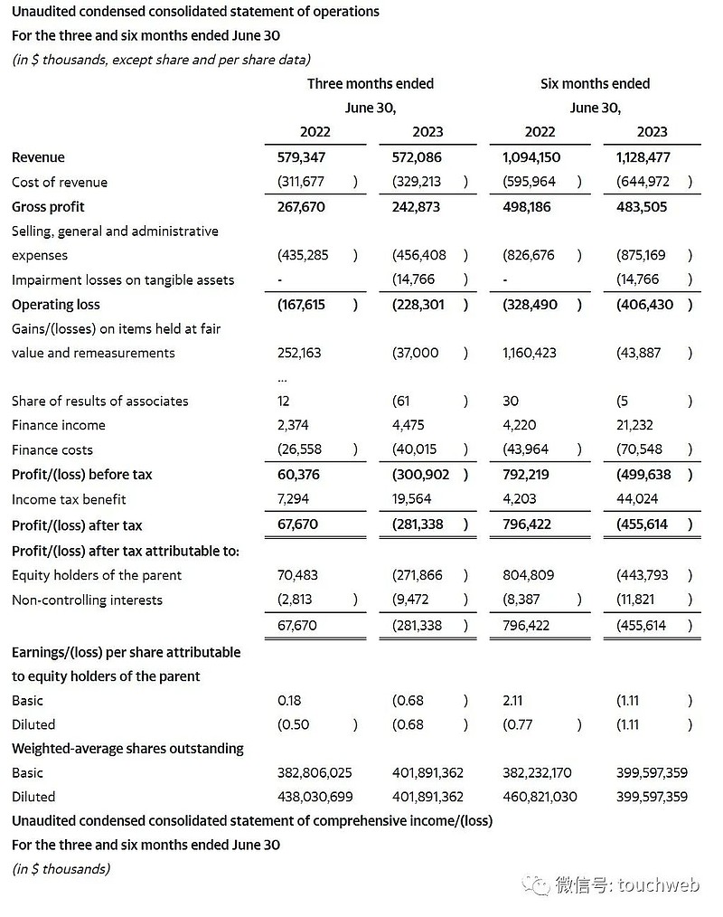 阿里京东腾讯投的Farfetch面临破产：曾市值超200亿美元 雷递网 雷建平 12月14日曾经风光无限的奢侈电商平台 Farfetch （发 ...