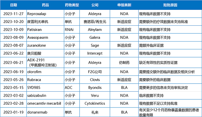 2023年，FDA发出36份CRL！临床数据缺乏、CMC缺陷占大头 在美国的制药监管实践中，完整回应函（CRL），或更罕见的314.110信件 ...