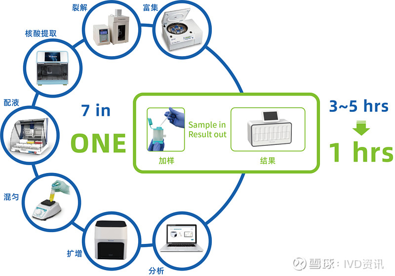 一重磅分子POCT产品，获批上市！ 12月8日，鲲鹏基因自主研发的iFIND全自动核酸检测系统获得国家医疗器械三类注册证（国械注准 ...