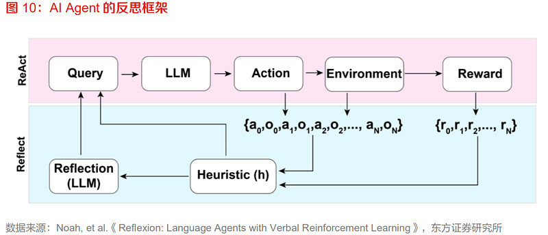 AI Agent：框架拆解、应用方向、应用领域及相关公司深度梳理（一）（慧博出品） 作者：慧博智能投研AI Agent行业深度：框架拆解、应用 ...