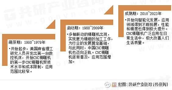 2023年中国cnc精雕机市场发展分析：未来cnc精雕机行业将继续保持增长趋势[图] Cnc精雕机是数控机床的一种，在雕刻机的基础上加大主轴