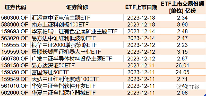 手把手教你选ETF：电信ETF 机器人ETF 2000增强ETF要来了！新ETF大汇总 这几只最有潜力 第三轮：ETF定投十年十倍计划新饼图即将正式发布4只ETF披露下周一发行 电信ETF 科 ...