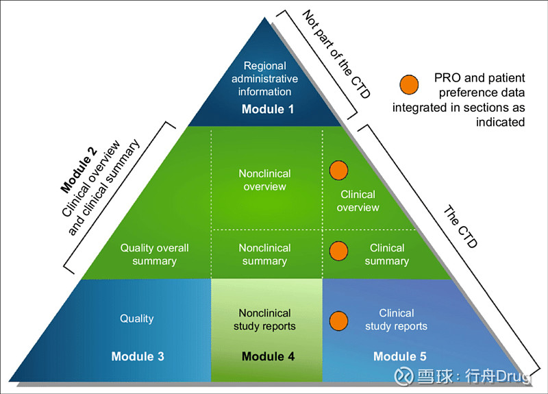【干货】化药申报资料要求M4模板 点击上方的 行舟Drug 添加关注基本概念 M4为CTD（The Common Technical ...