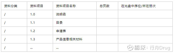 【干货】化药申报资料要求M4模板 点击上方的 行舟Drug 添加关注基本概念 M4为CTD（The Common Technical ...