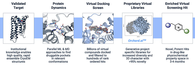 12个月内完成先导物发现、优化，小分子新锐完成5200万美元A轮融资 日前，风投公司Apple Tree Partners（ATP）宣布旗下的 ...